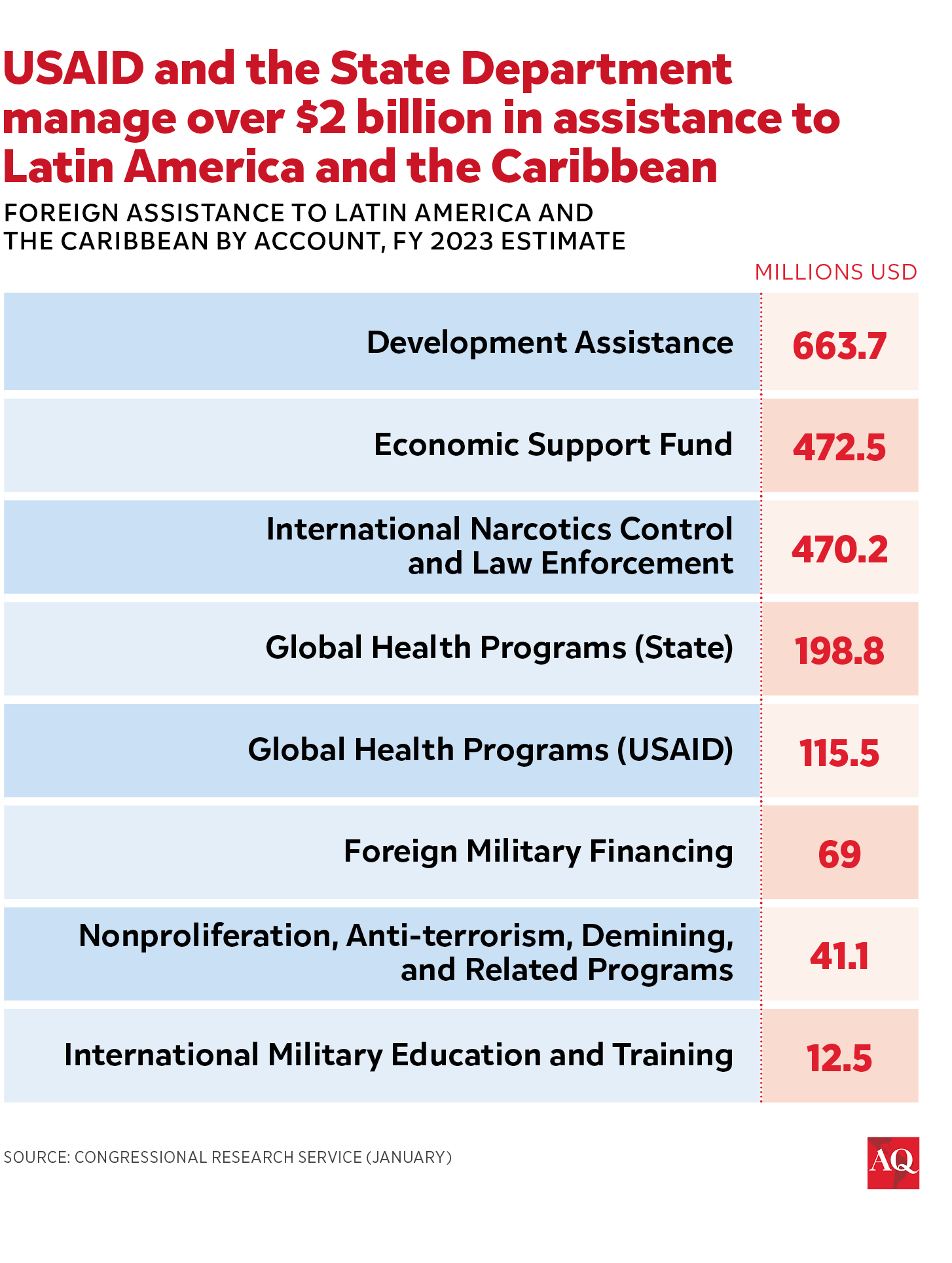 USAID Changes Reflect Short-Term, Transactional U.S. Policy