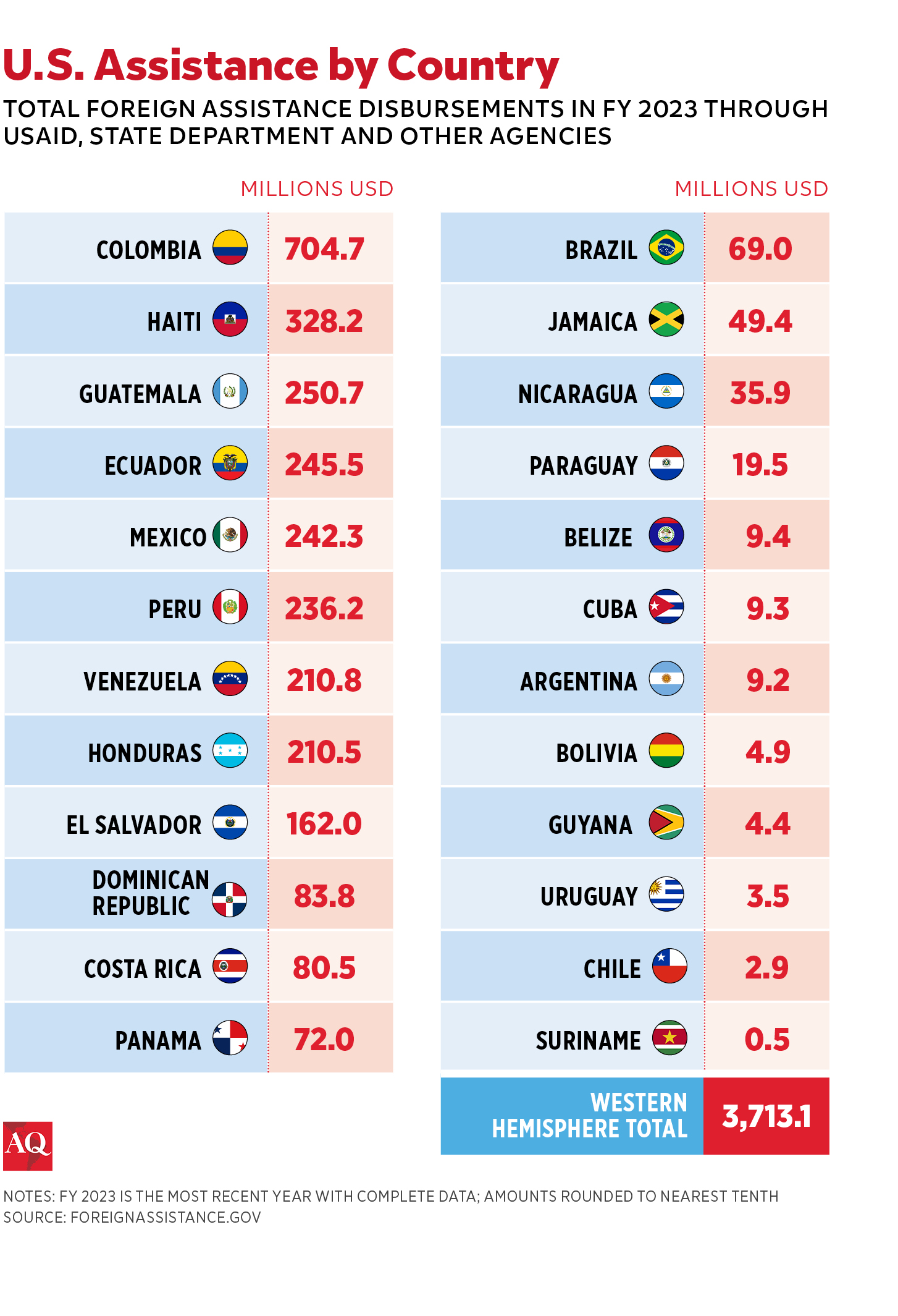 USAID Changes Reflect Short-Term, Transactional U.S. Policy