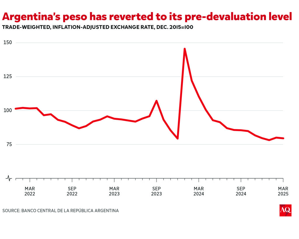 A Key Pending Challenge for Milei’s Argentina