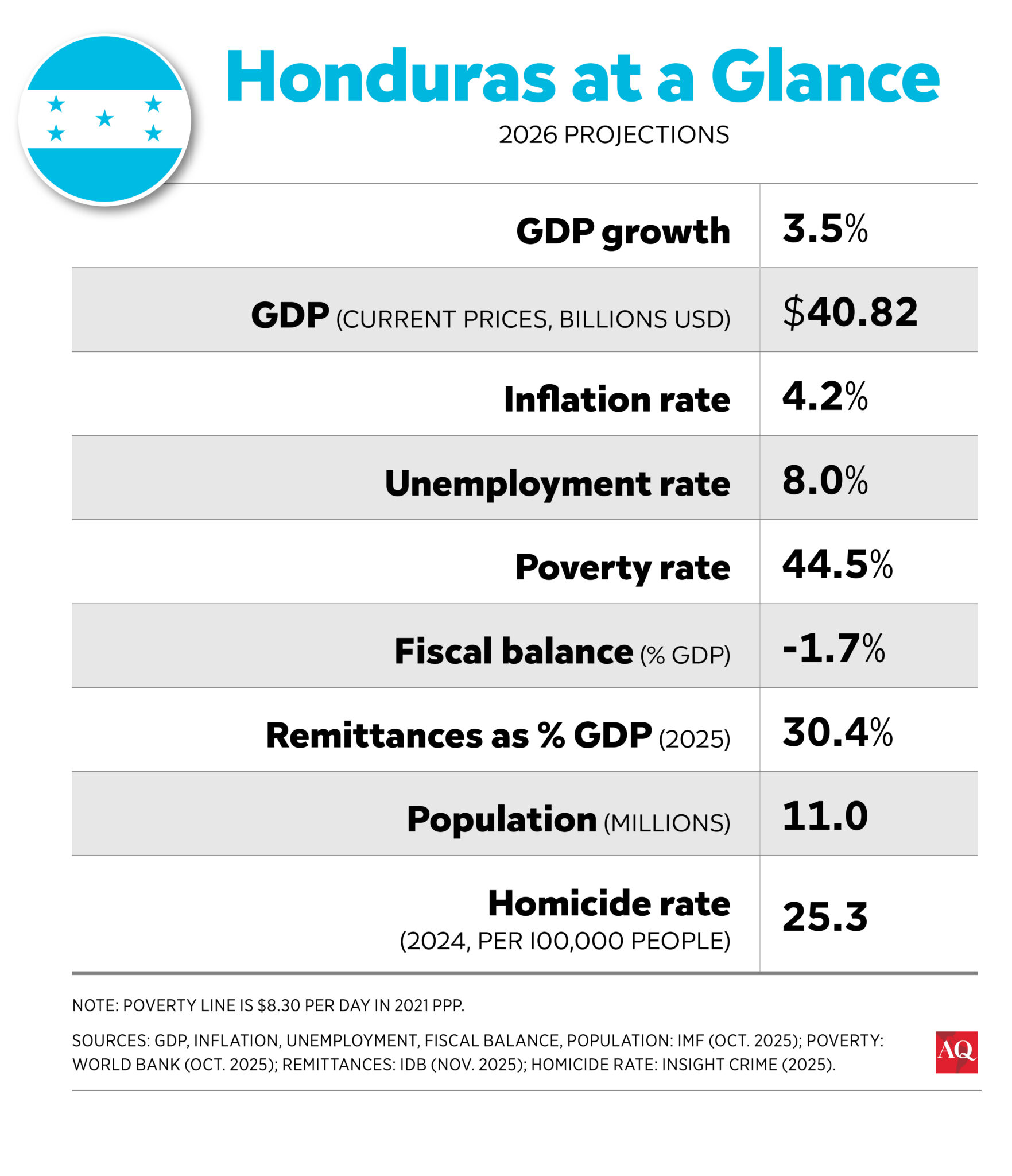 Honduras Begins Its Rightward Shift